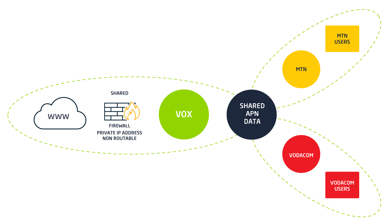 Shared APN - Vox