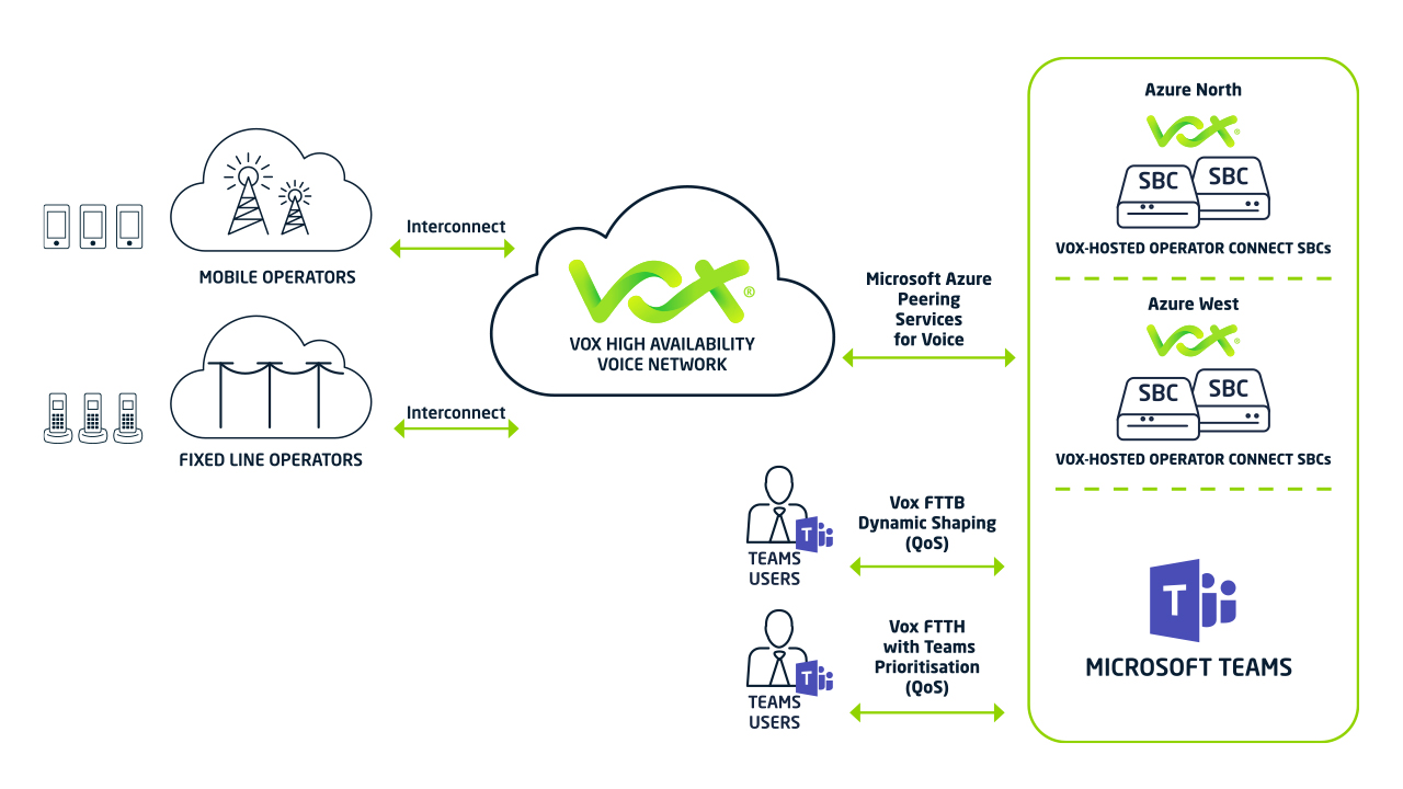 Microsoft Operator Connect - Vox